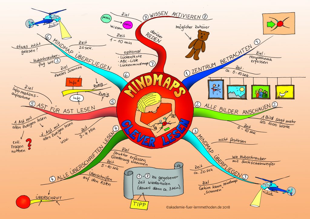 Mindmapping zum Lernen und Einprägen